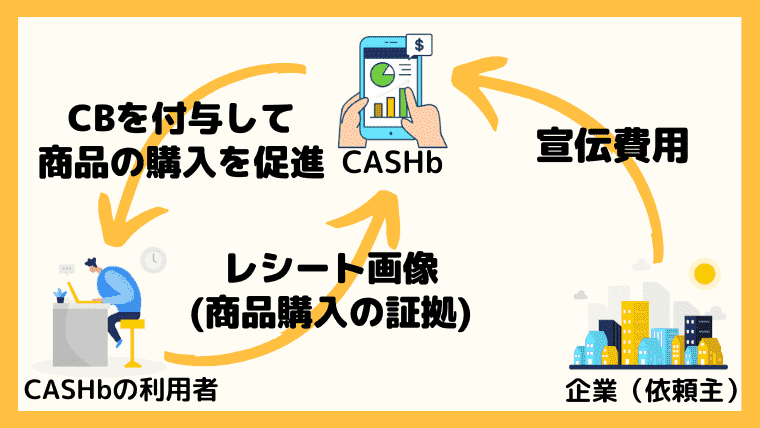 CASHb(キャッシュビー)の口コミ・評判や危険性、使い方を徹底解説！｜しまうまブログ